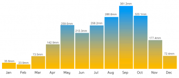 Phuket Weather ☀️☁️🌧️ What is the best month to visit Phuket? - PHUKET 101